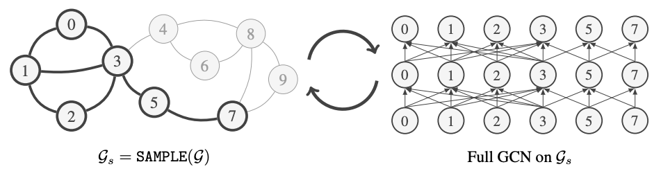 GraphSAINT: Graph sampling based inductive learning method | ZimpleX